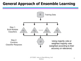 chap4_ensemble.pptx | Technology & Computing