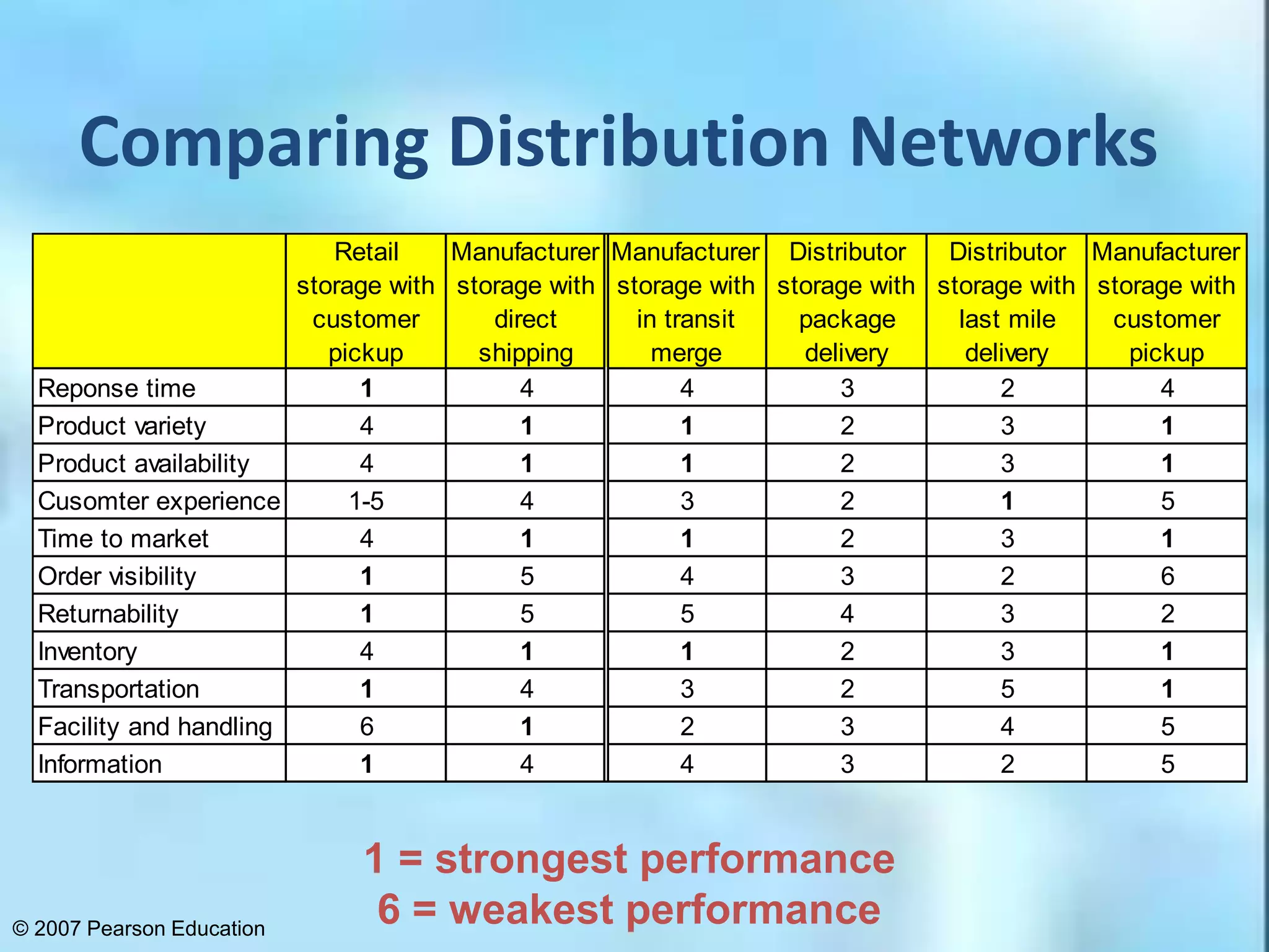 Chap 4 Designing the Distribution Network in a Supply Chain | PPT