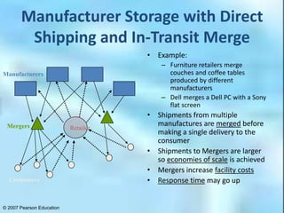 Chap 4 Designing the Distribution Network in a Supply Chain | PPT
