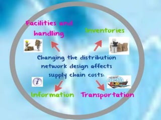 Chap 4 Designing the Distribution Network in a Supply Chain | PPT