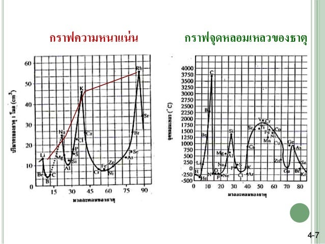 Chap 4 periodic table