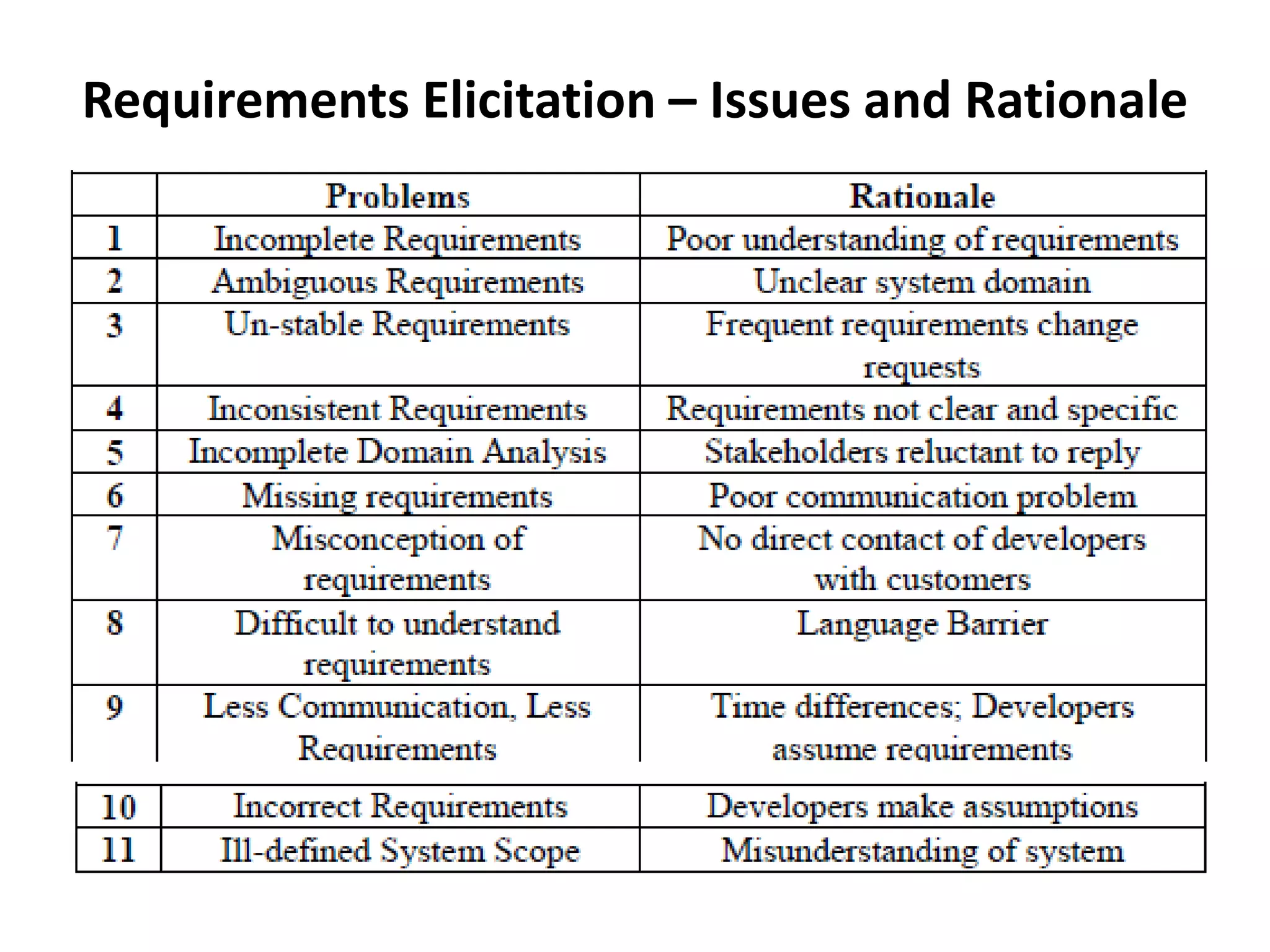 Chap4_Requirements_Elicitation and Collaboration.pptx