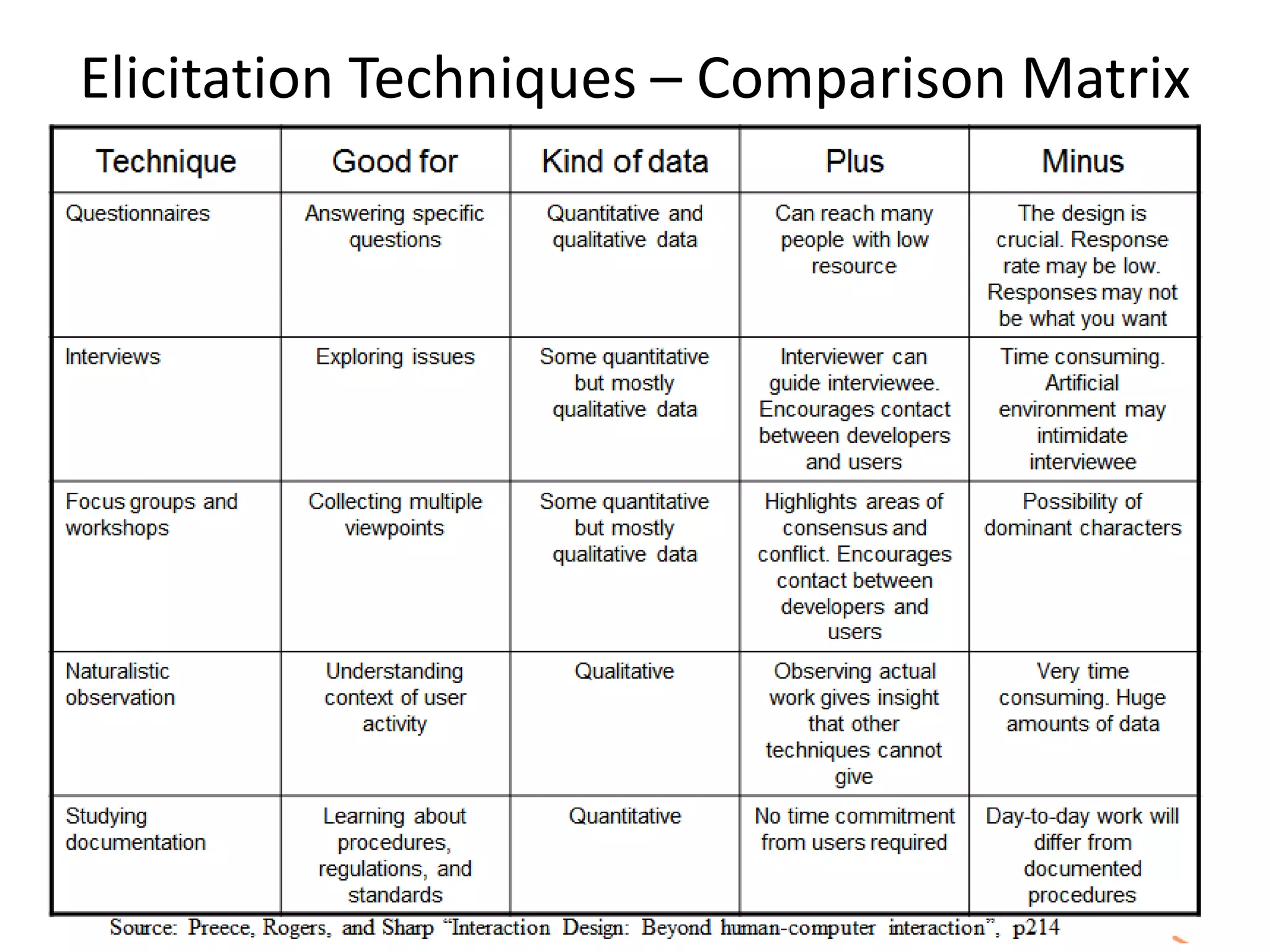 Chap4_Requirements_Elicitation and Collaboration.pptx