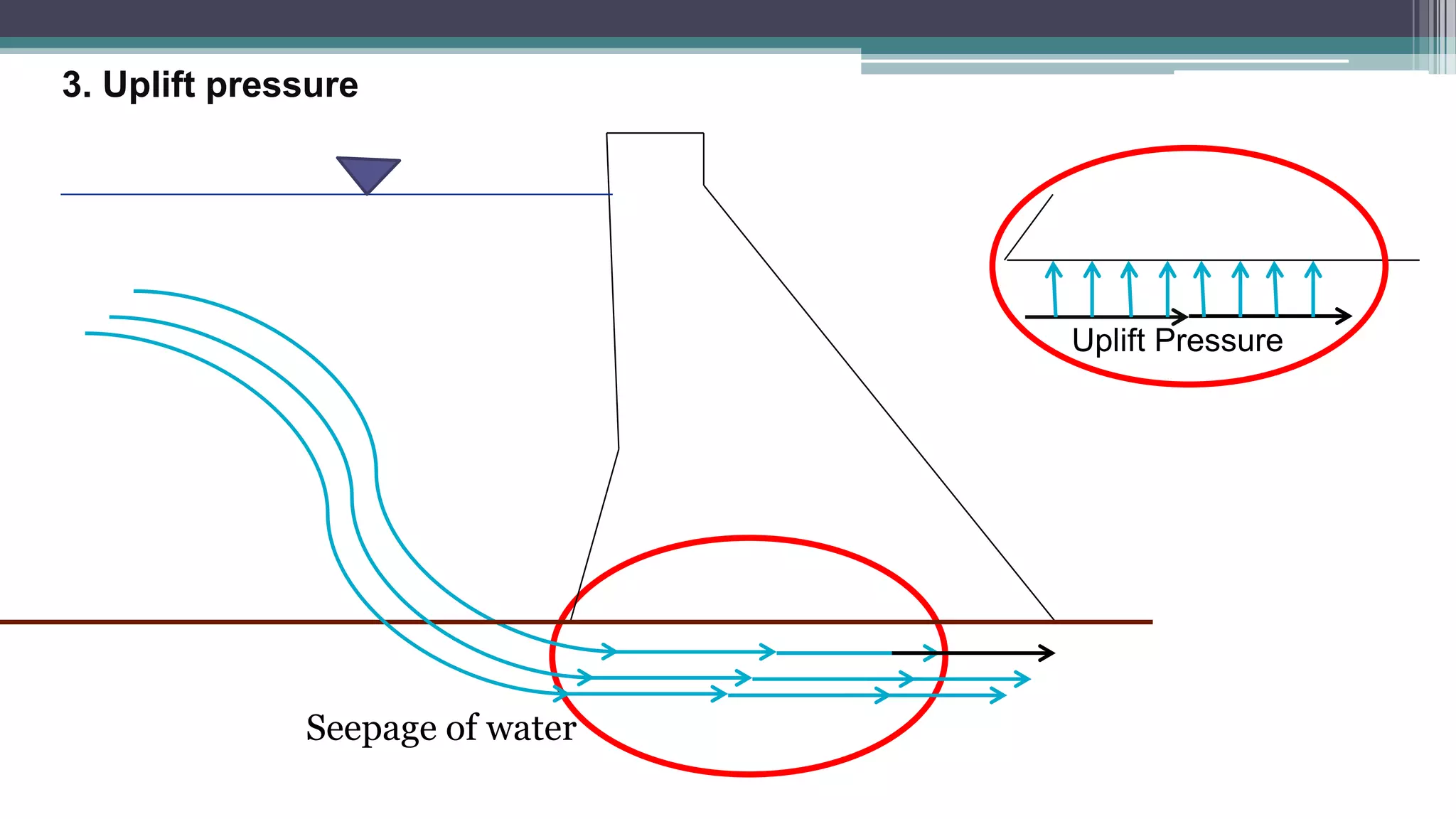 Types of Forces Acting on Gravity Dam | PPTX