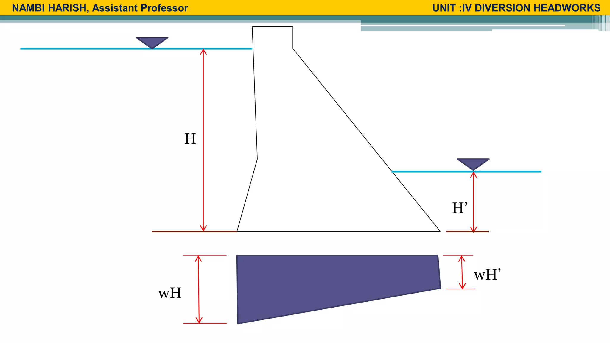 Types of Forces Acting on Gravity Dam | PPTX