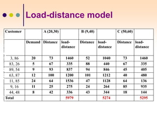 Chap 5.ppt | Logistics | Business
