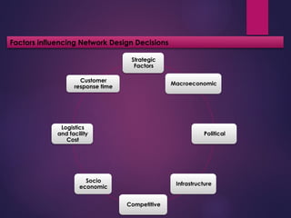 Network design in supply chain management | PPTX