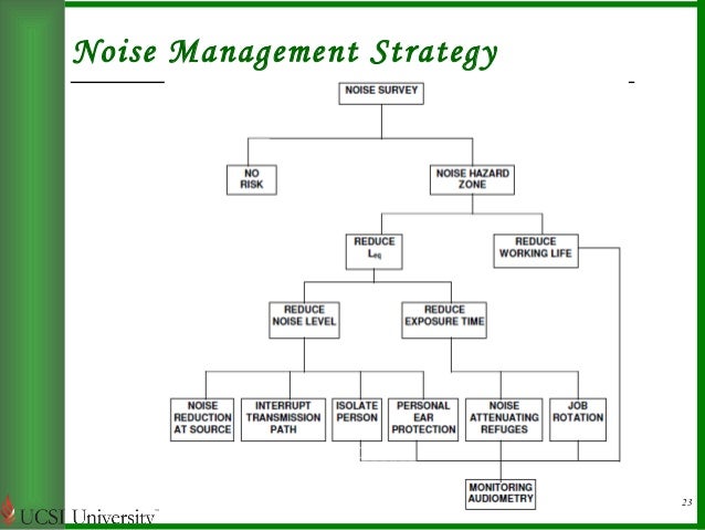 Cdc hierarchy of control noise pollution example - prestigekja
