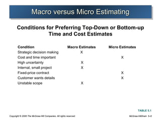 Chap 5 Estimating Project Times | PPT