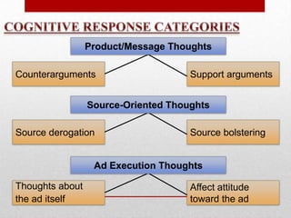 MARKETING COMMUNICATION | PPTX | Marketing and Advertising | Business