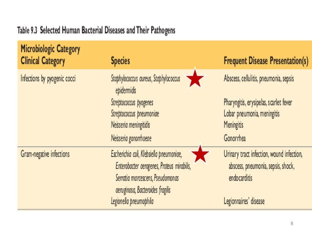 chap 5 infectious diseases ( pathology) .pdf | Infectious Diseases ...