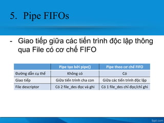 Inter process-pipe | PPTX