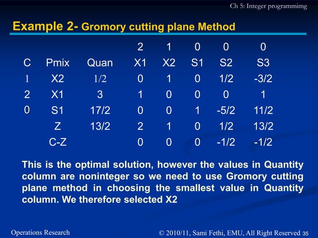 integer-programming-gomory