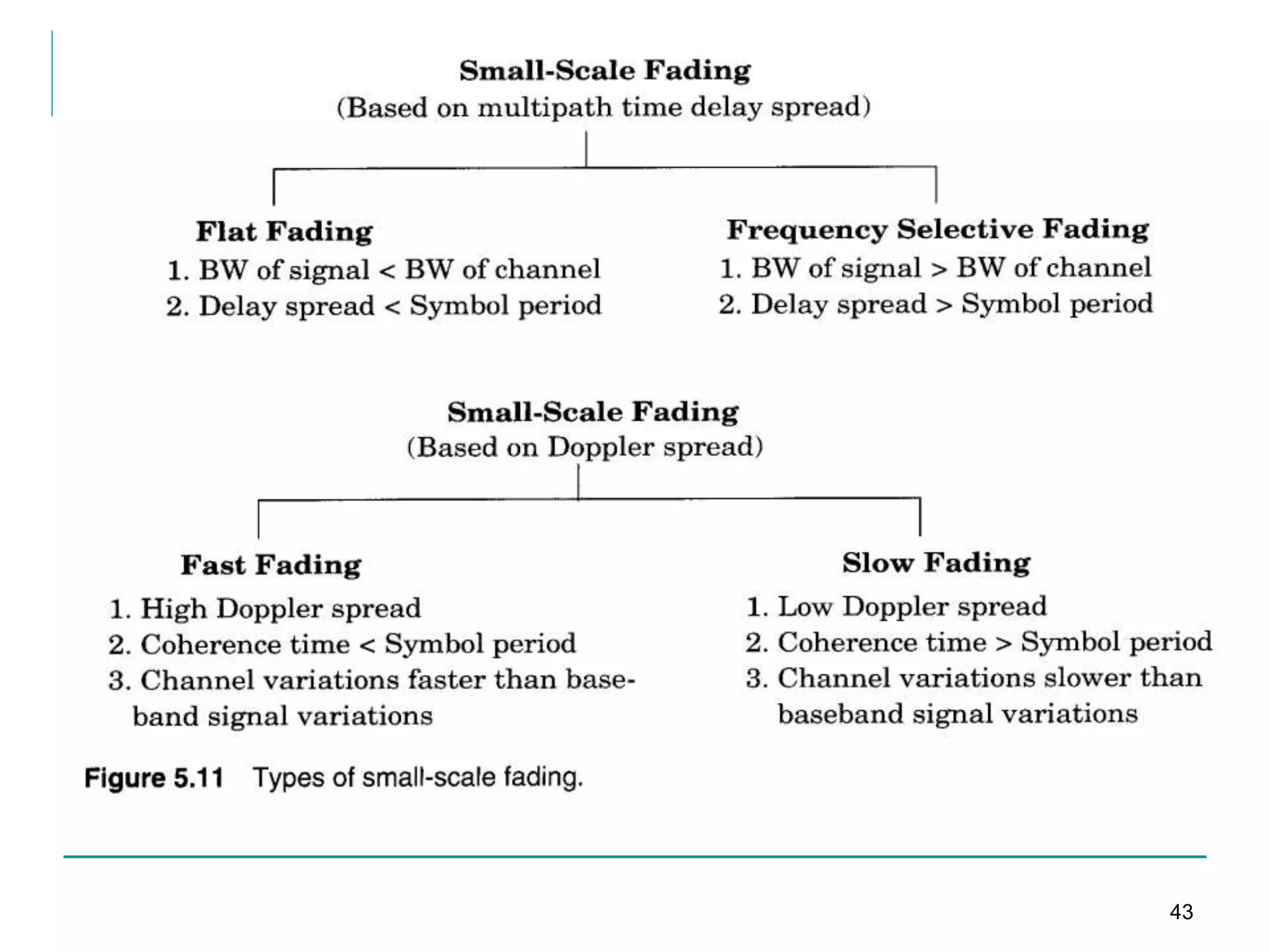 Chap 5 (small scale fading) | PPTX