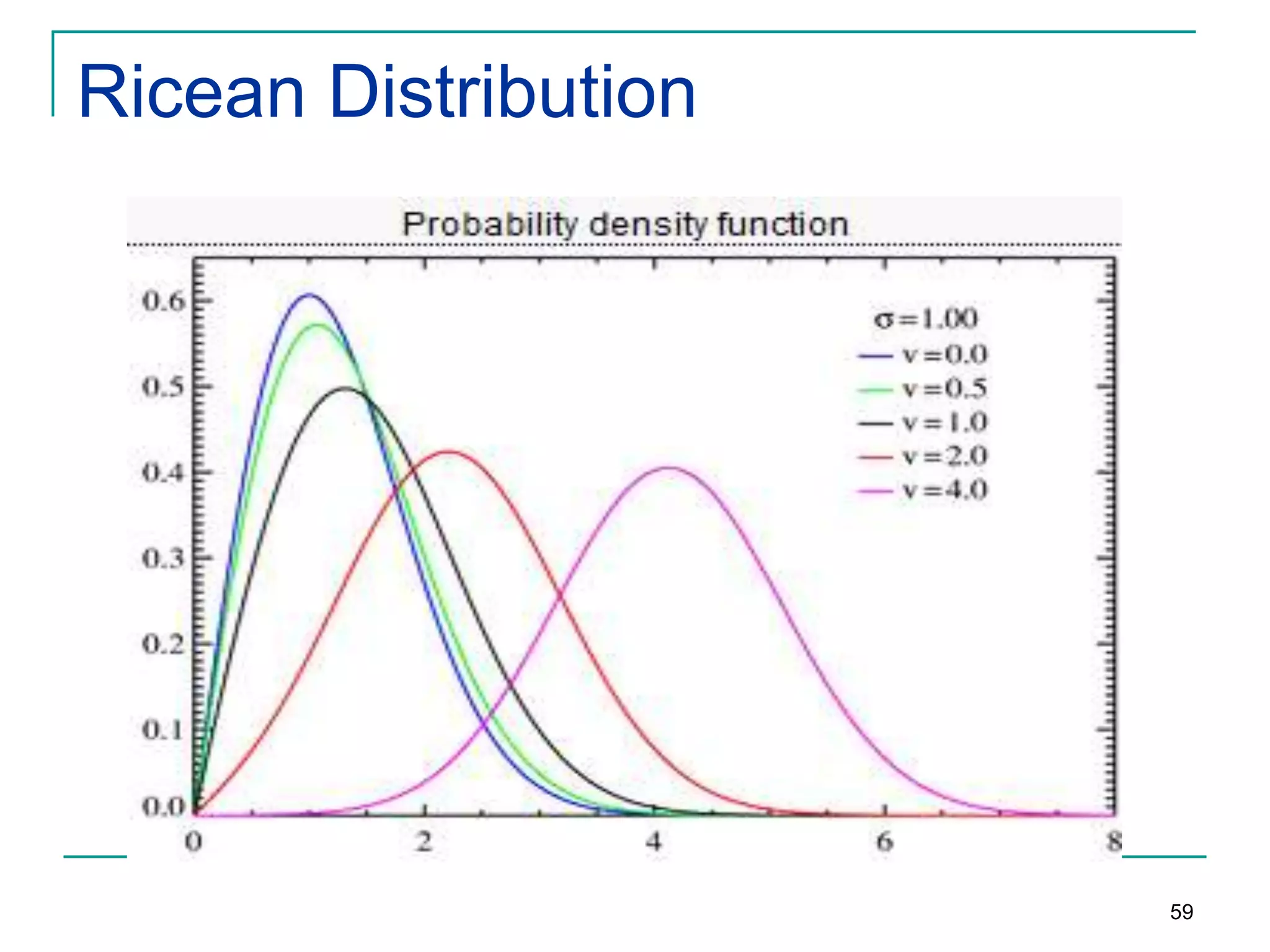 Chap 5 (small scale fading) | PPTX