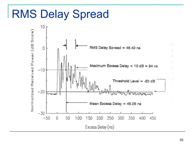 Chap 5 (small scale fading) | PPTX