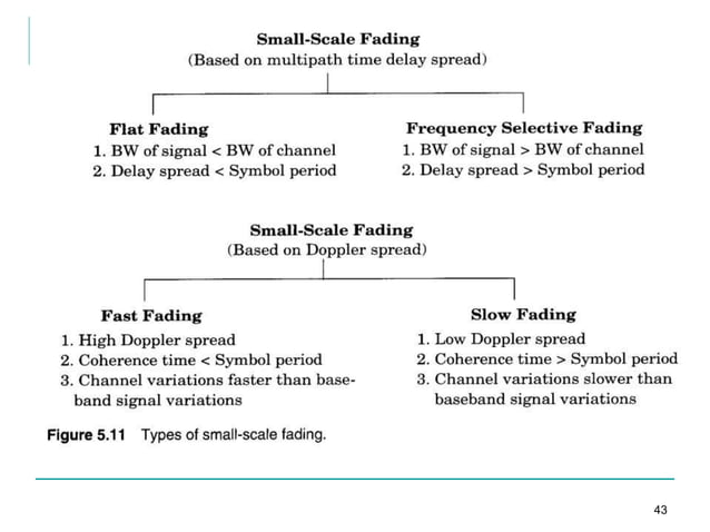 Chap 5 (small scale fading) | PPTX