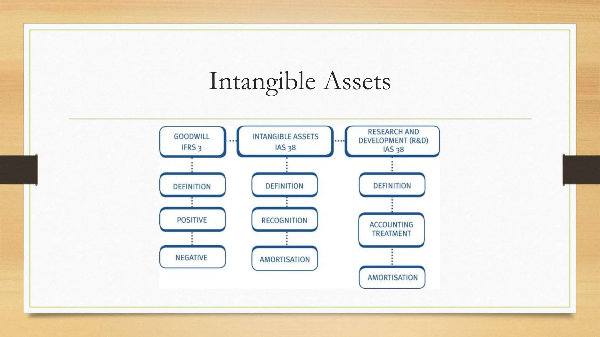 Chap 6 - IAS 38 - Intangible Assets.pptx