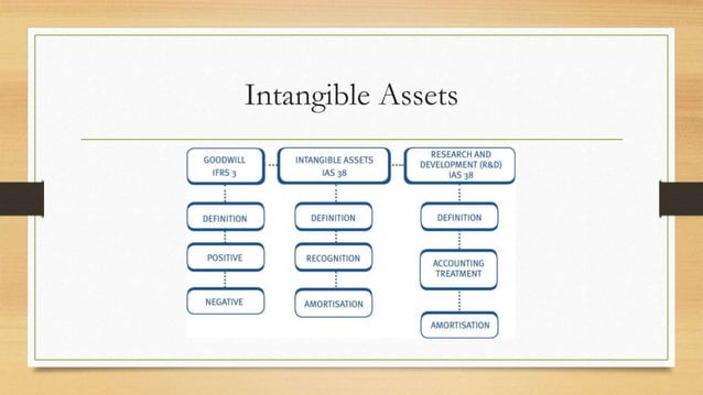 Chap 6 - IAS 38 - Intangible Assets.pptx | Stocks and Bonds | Personal ...