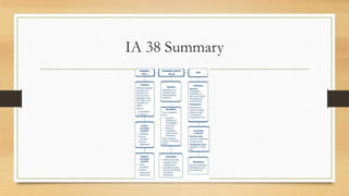 Chap 6 - IAS 38 - Intangible Assets.pptx