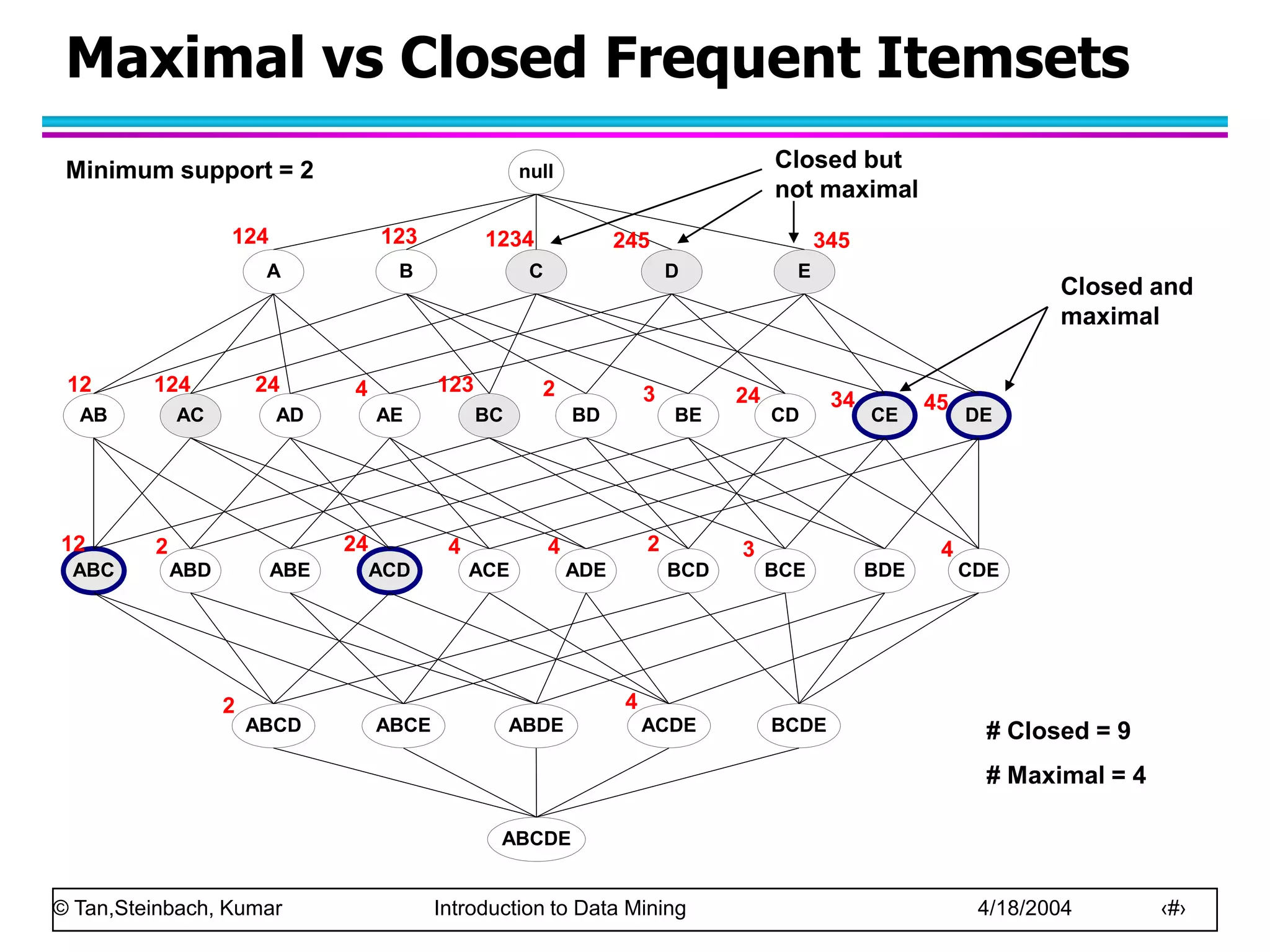 Chap6basicassociationanalysisppt Databases Computer Software And Applications