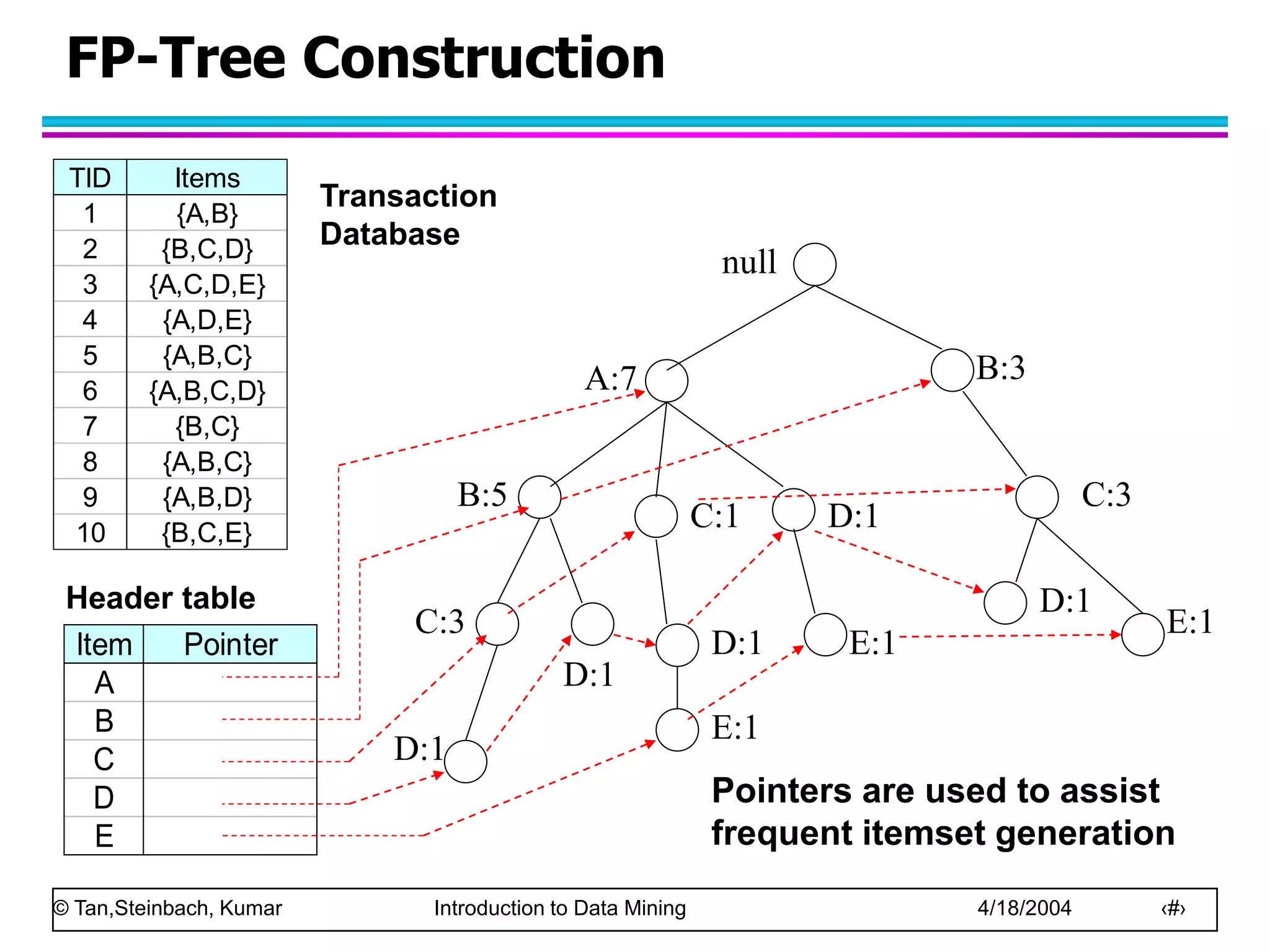 Chap6basicassociationanalysisppt Databases Computer Software 1000