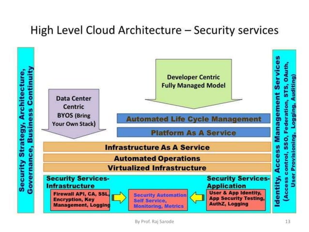 Chap 6 cloud security | PPTX