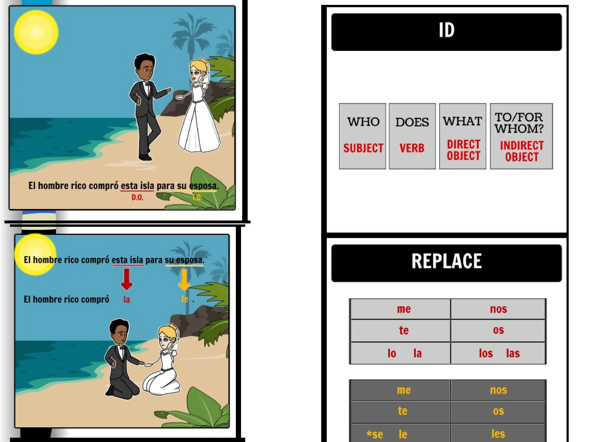 Direct and indirect Subject pronouns in Spanish | PPT