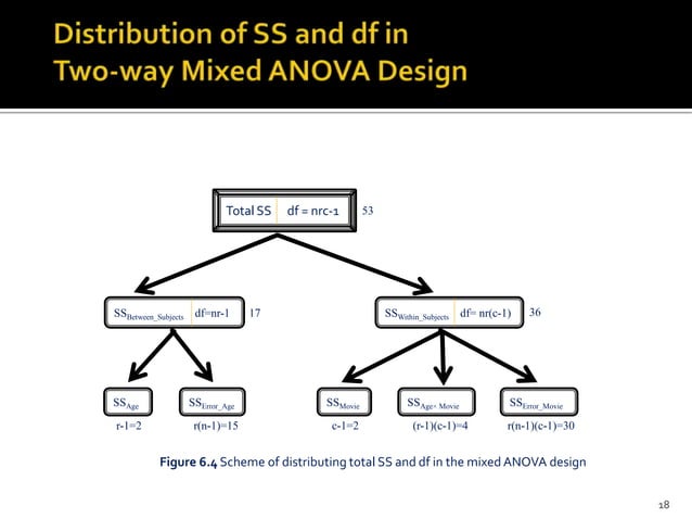 Two-way Mixed Design with SPSS | PPTX