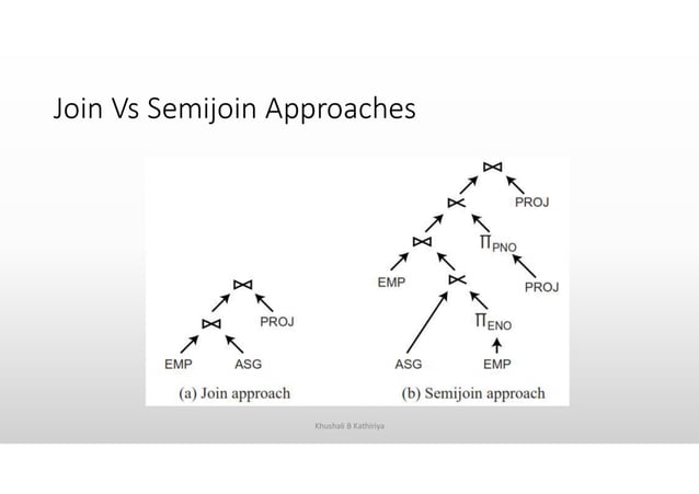 Ddbms Chap 7 Optimization Of Distributed Queries Ppt 7370