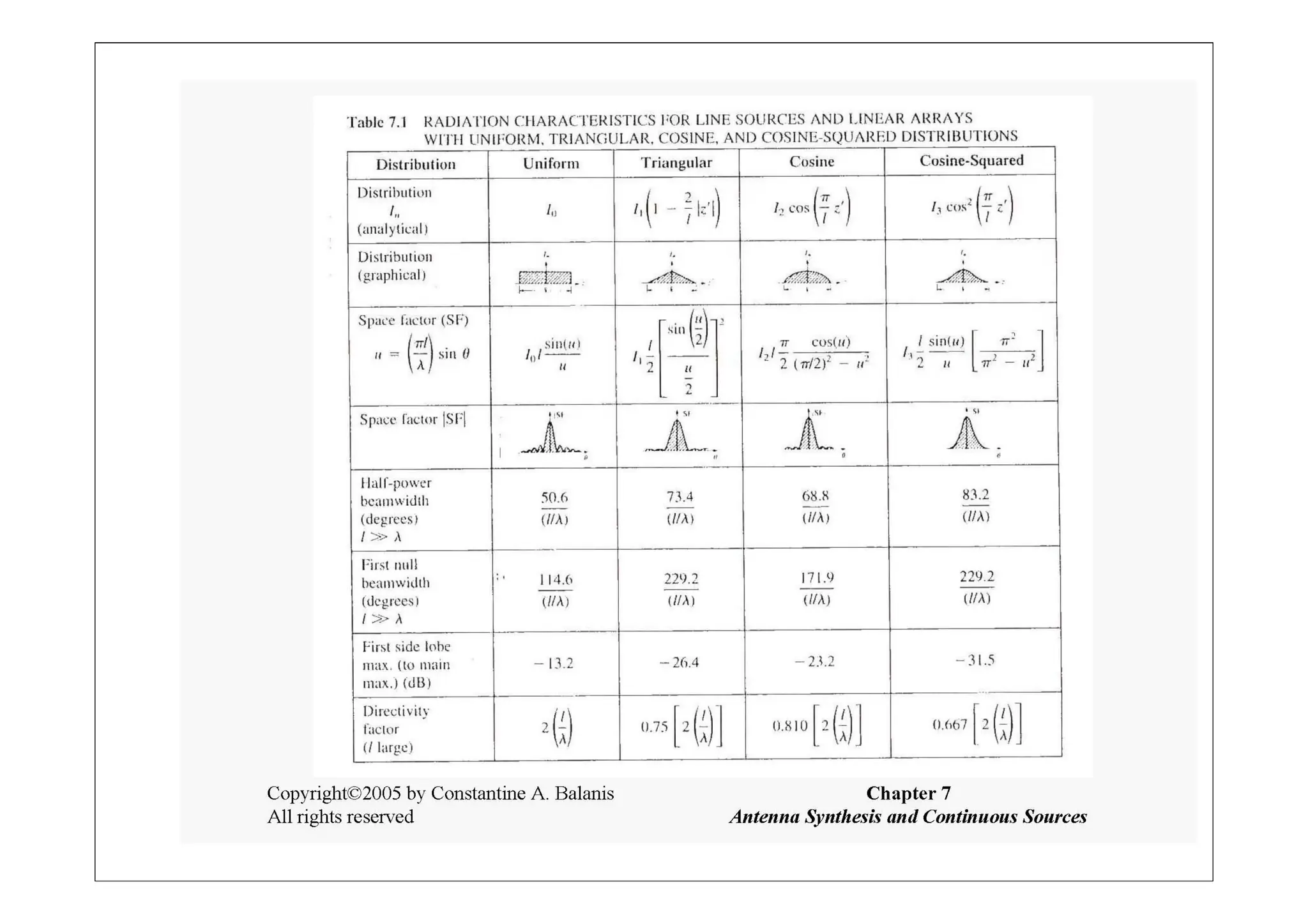 Antenna Synthesis and design methods with | PDF