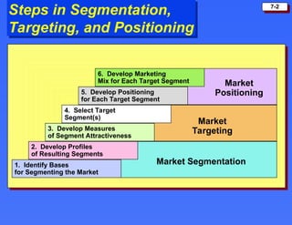 Segmentation of Market and targeting for competitive Advantage | PPT