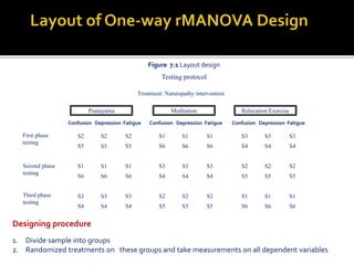 One-way Repeated Measures MANOVA with SPSS | PPTX