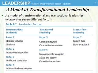 Leadership presentation Transformational Leadership | PPT