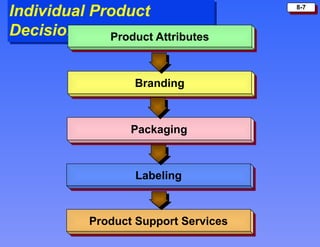 Product and service strategy marketing chap8.ppt