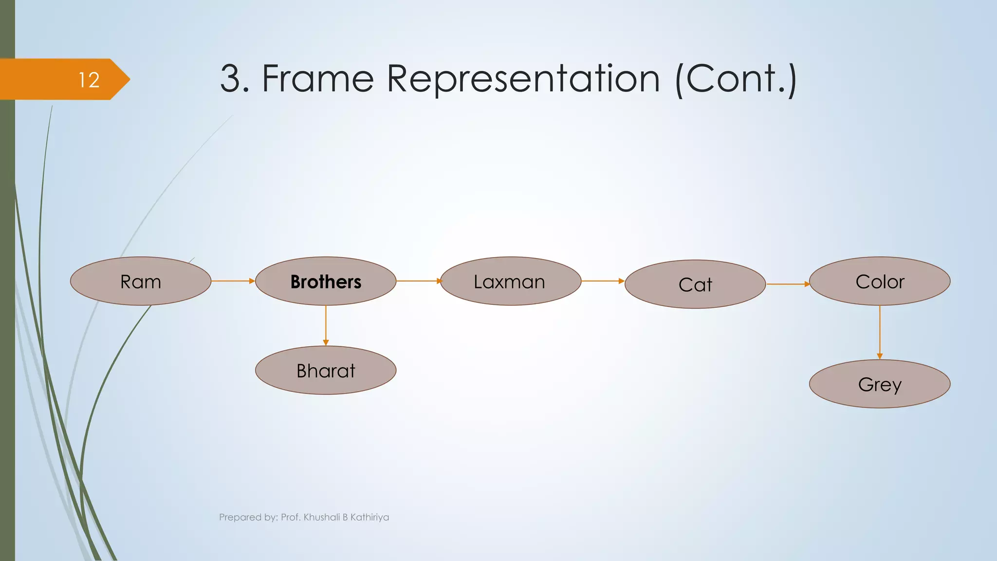 AI_ 8 Weak Slot and Filler Structure | PDF