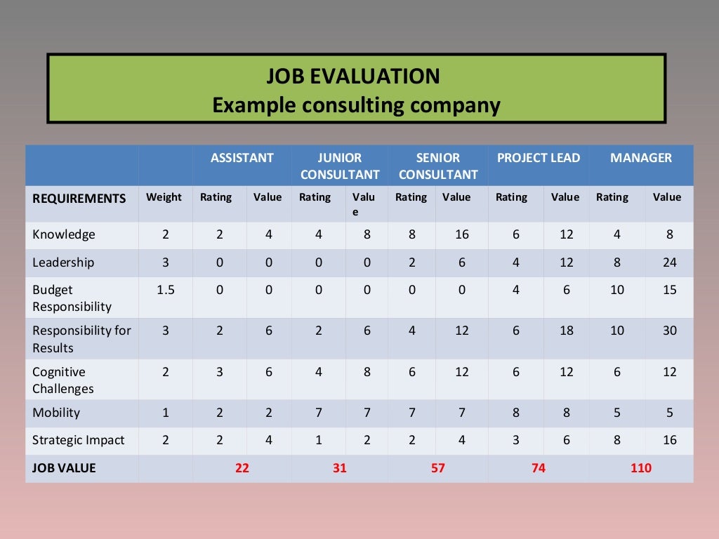 JOB EVALUATION