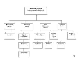 Chap 8 Organization of Maintenance Resources.ppt