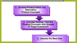 Developing new product | PPT