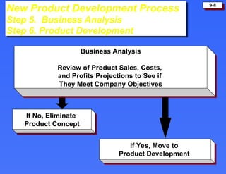 Principle of marketing- product development.ppt