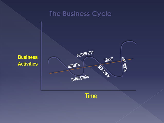 Chap9 business cycles | PPT