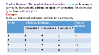 Chap II Theory of Demand and Supply.pptx