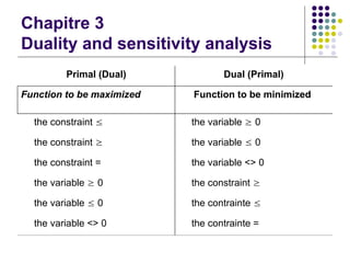 chapitre 3 Duality and sensitivity analysis.ppt