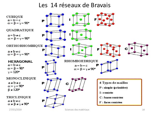 Chapitre5 cristallographie
