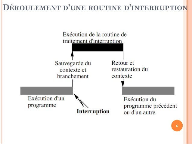 Chapitre iii interruptions