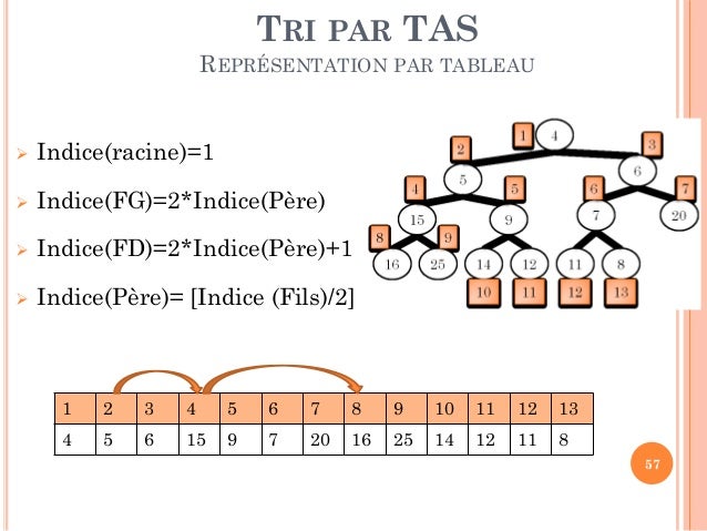 Chapitre iv algorithmes de tri