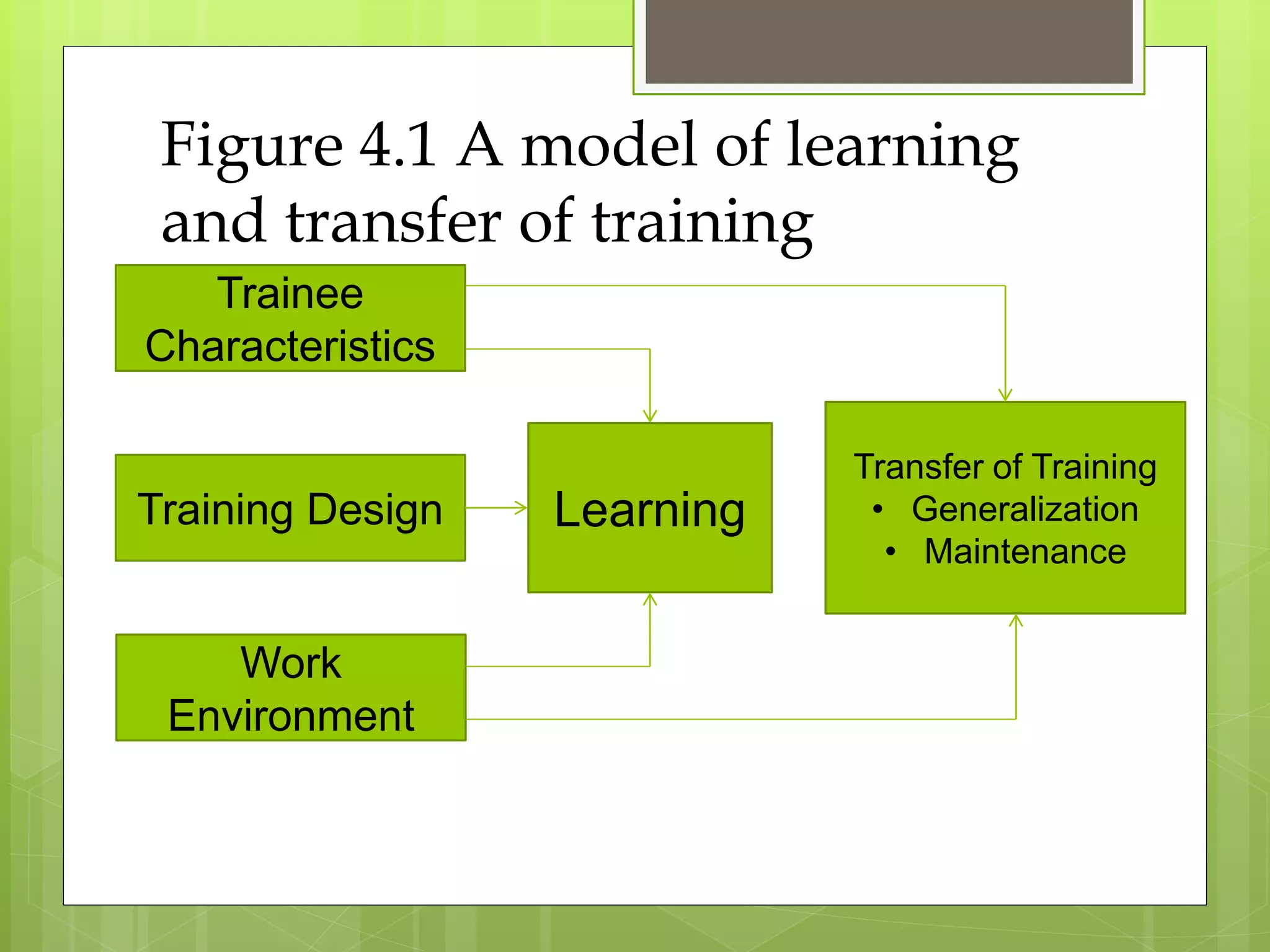 Learning and Transfer of Training Part 1 | PPTX