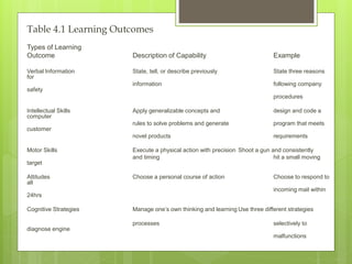 Learning and Transfer of Training Part 1 | PPTX