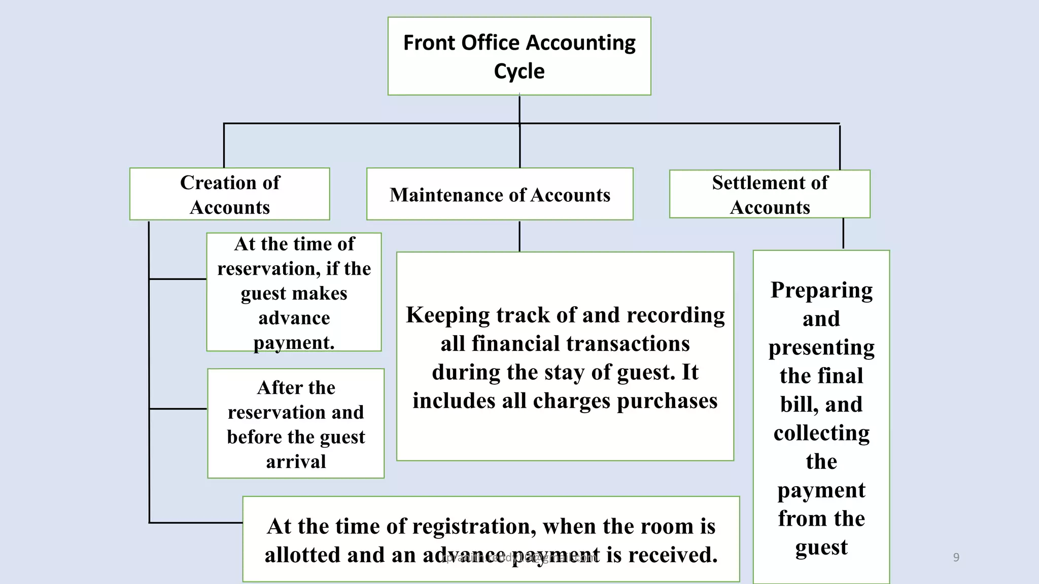 Front Office Accounting | PPTX