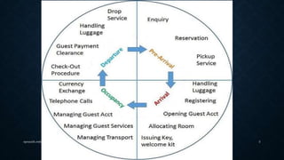 Front Office Accounting | PPTX